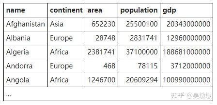 SQLZOO 第5章 SUM and COUNT - 知乎