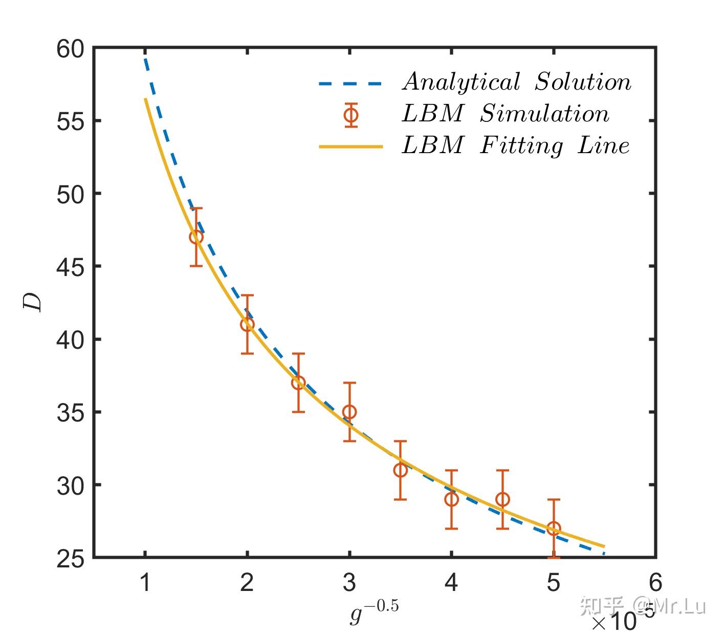 多松弛格子玻尔兹曼方法验证单气泡脱离直径（MRT LBM verify the departure diameter of the ...