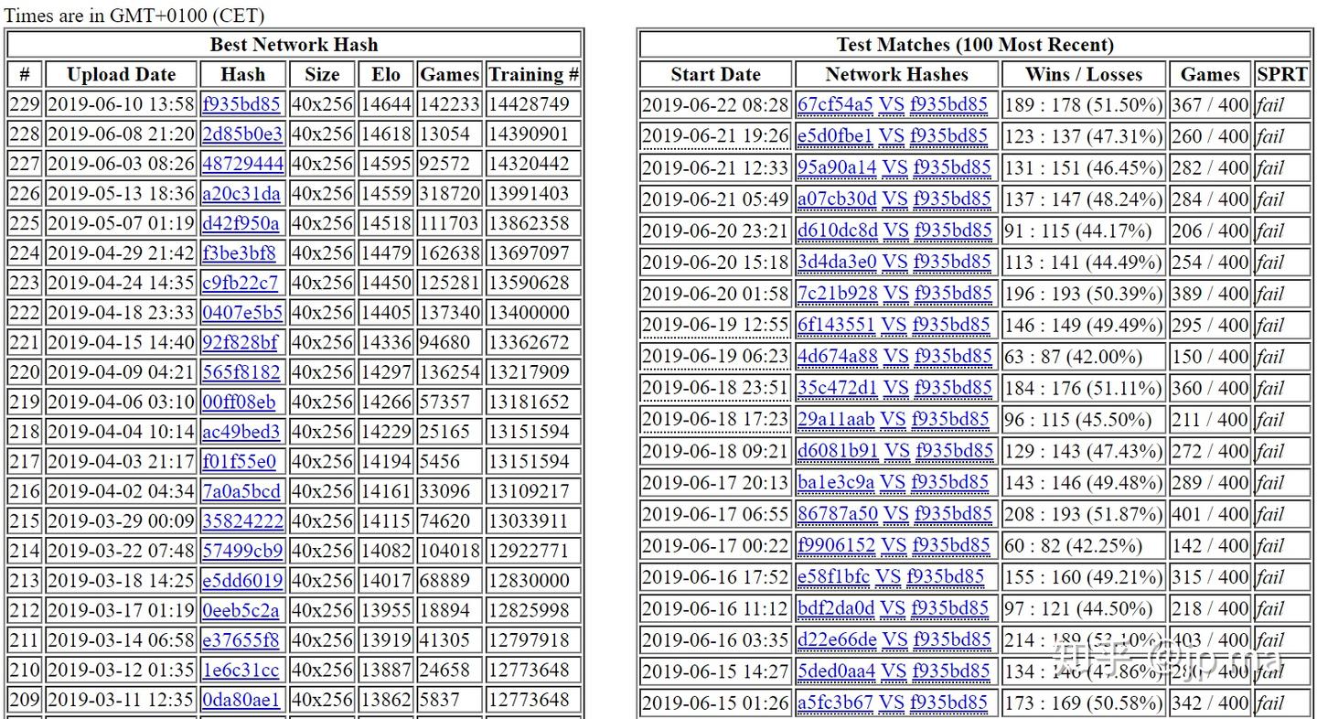 配置你的AlphaGo Zero, Leela Zero介绍 - 知乎