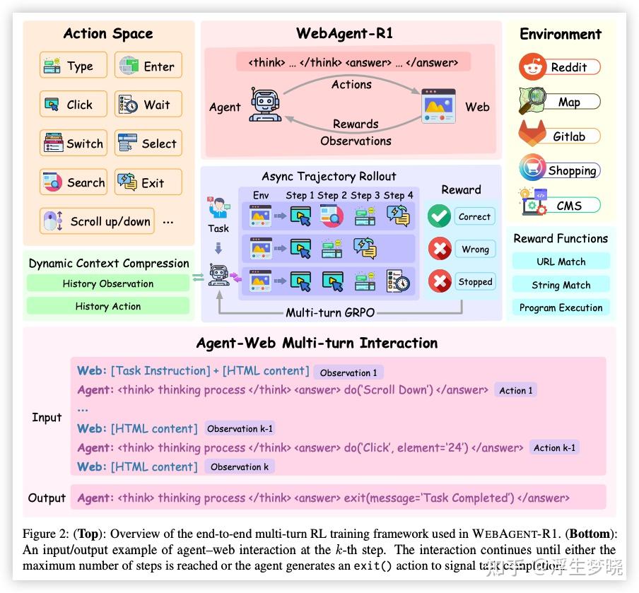 GUI智能体 RL 训练部分论文（WEB AGENT-R1，UI-R1，GUI-R1，InfiGUI-R1） - 知乎