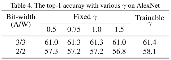 训练量化之 QIL: Optimizing Quantization Intervals with Task Loss - 知乎