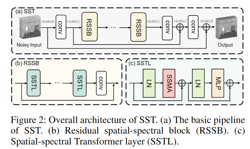 【AAAI2023】Spatial-Spectral Transformer for Hyperspectral Image ...