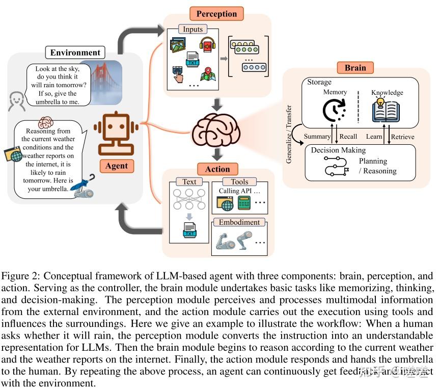 LLM Agent 综述文章整理 - 知乎