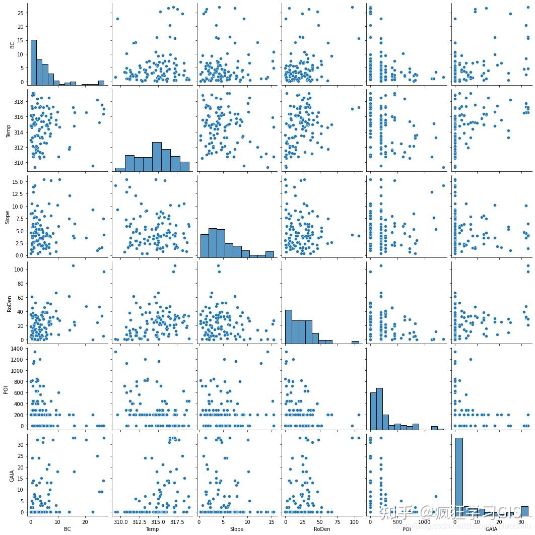 Python中seaborn pairplot绘制多变量两两相互关系联合分布图 - 知乎