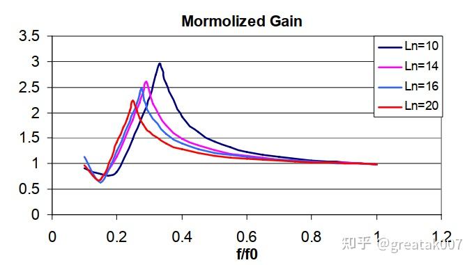 Optimal Design Methodology for LLC Resonant Converter - 知乎