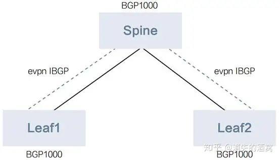 EVPN技术介绍 - 知乎