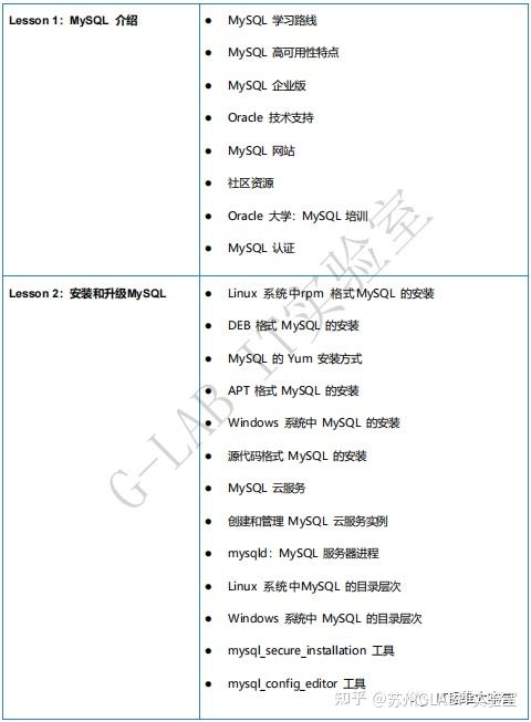 Mysql OCP V8.0认证，2024年1月6日开课~想了解点击查看 - 知乎