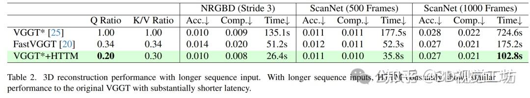 比FastVGGT更快更强！博世新作HTTM：7倍加速VGGT，三维重建精度无损，无需训练！ - 知乎