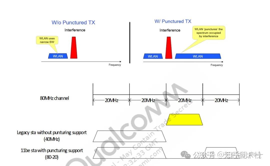 Wi-Fi7 puncturing技术增强与应用 - 知乎