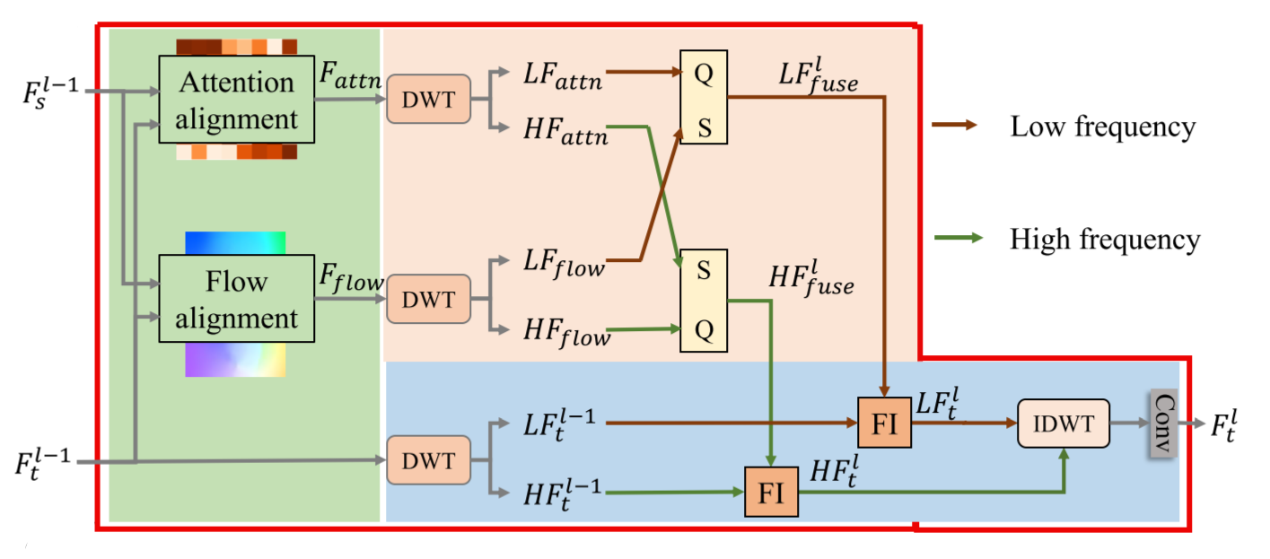 Joint Attention and Flow Alignment in the Wavelet domain for Pose Transfer (WaveIPT) - 知乎