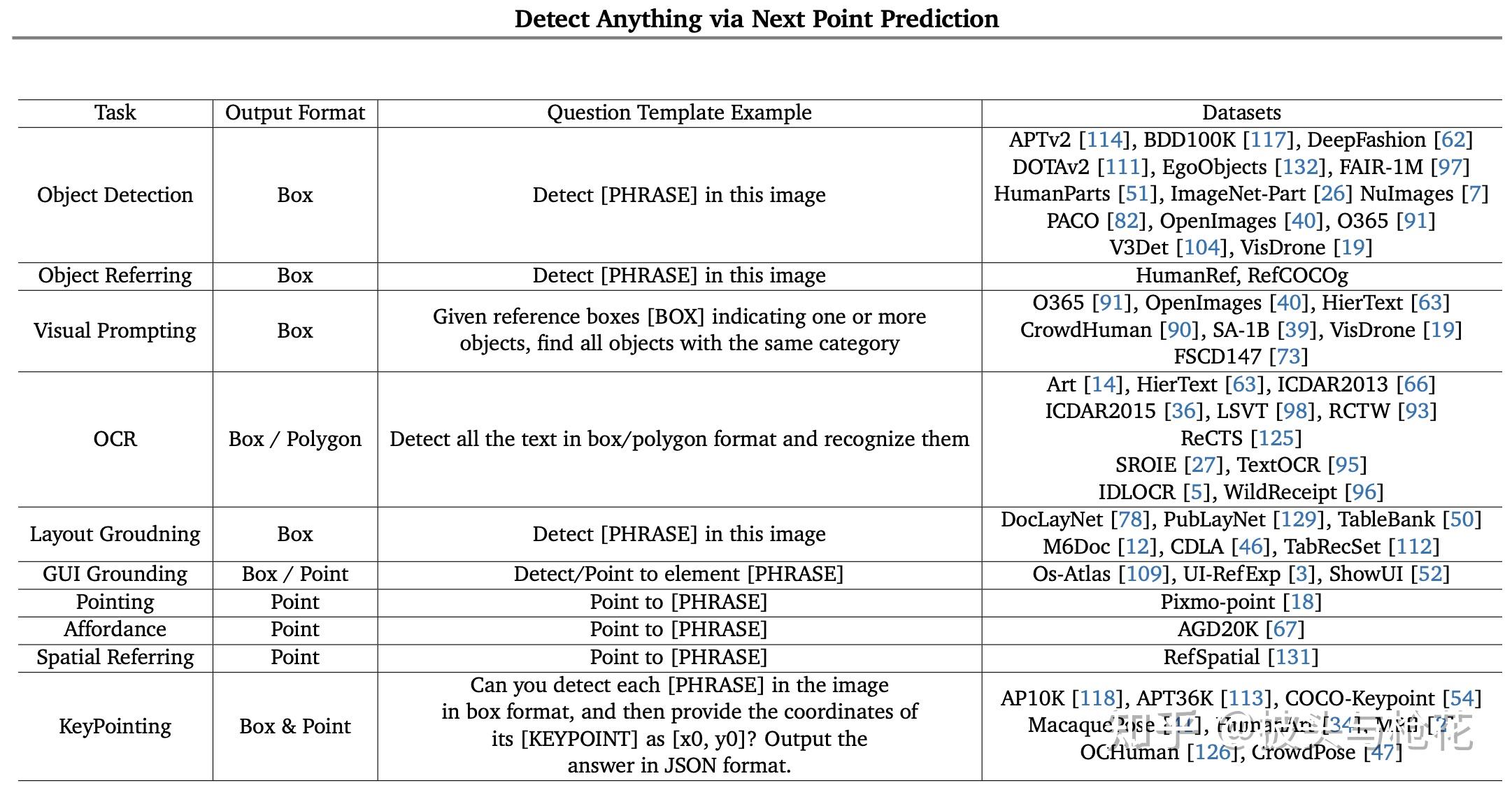 IDEA 的重磅论文：《Detect Anything via Next Point Prediction》 - 知乎