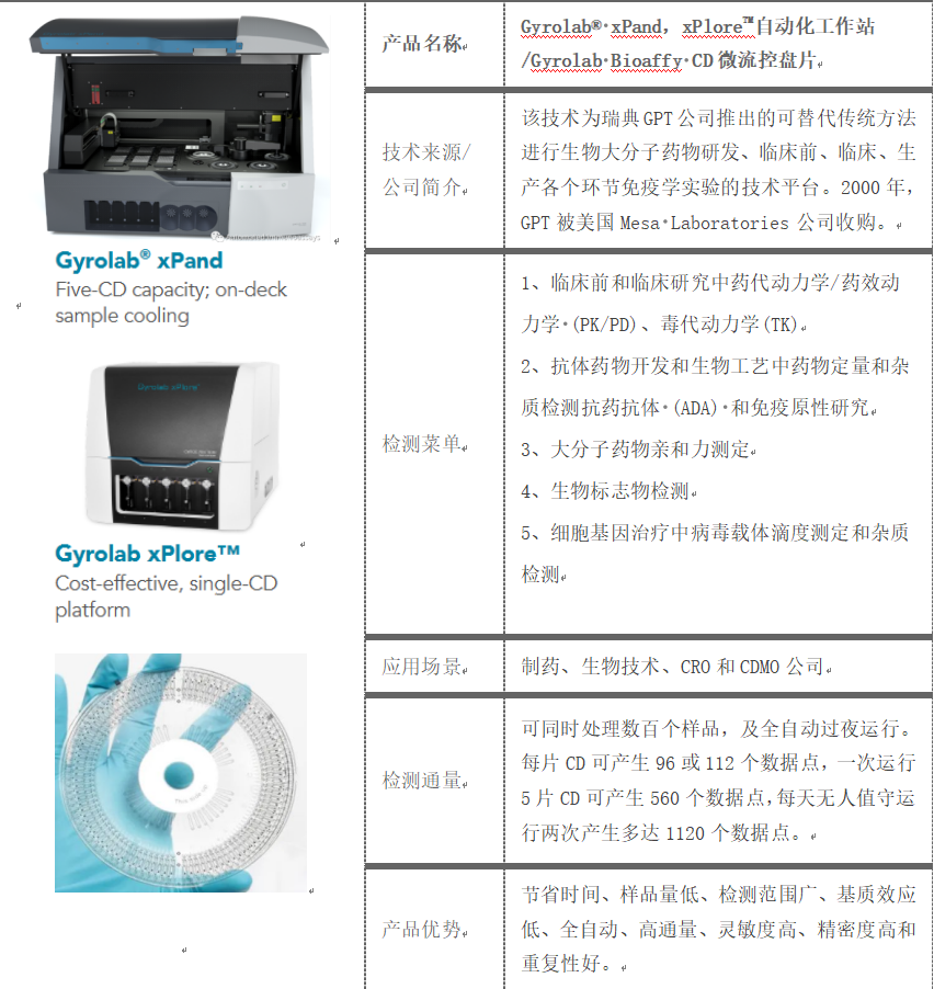 产品解析 | 第6期：Gyrolab Bioaffy CD离心式免疫分析盘片 - 知乎