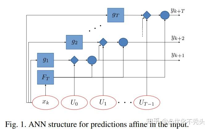 【LMPC】《Learning affine predictors for MPC of nonlinear systems via artificial neural networks》 - 知乎
