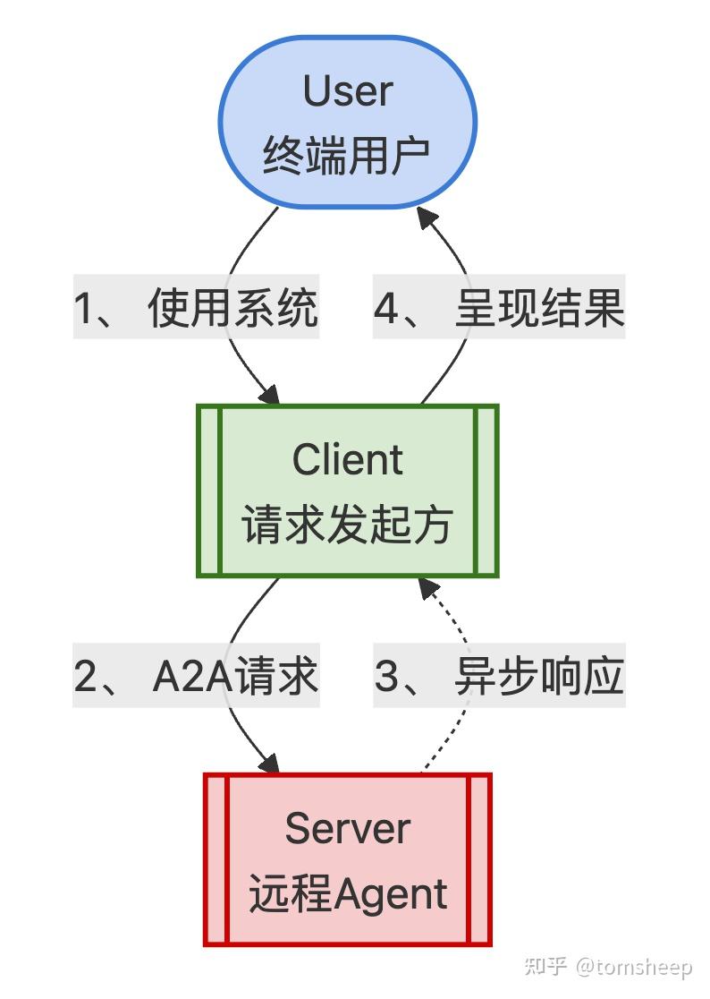 谷歌发布的 A2A 协议是什么？会给 Agent 的发展带来什么影响？ - 知乎