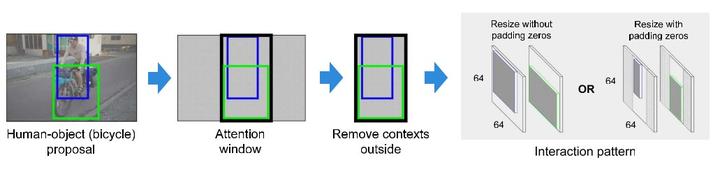 【论文详解】learning To Detect Human Object Interactions 知乎