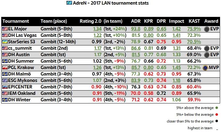 2017 年度TOP20最佳选手第17名：AdreN - 知乎