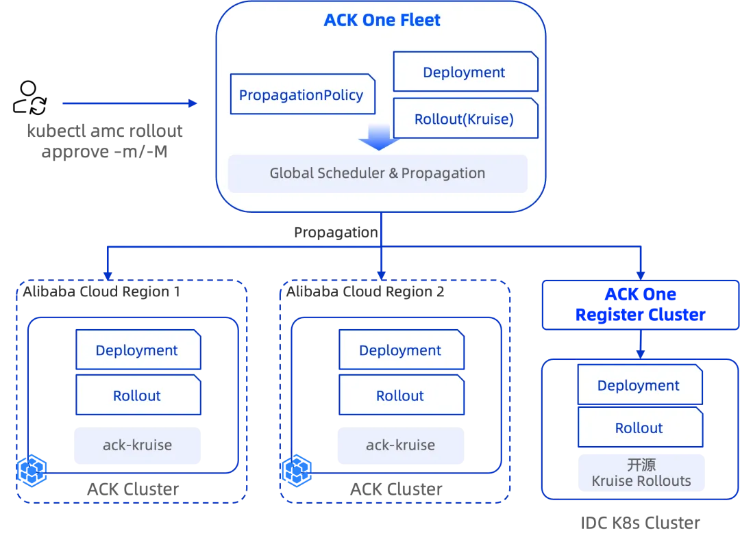 ACK One Fleet 多集群灰度发布：为 AI 推理服务装上“安全阀” - 知乎