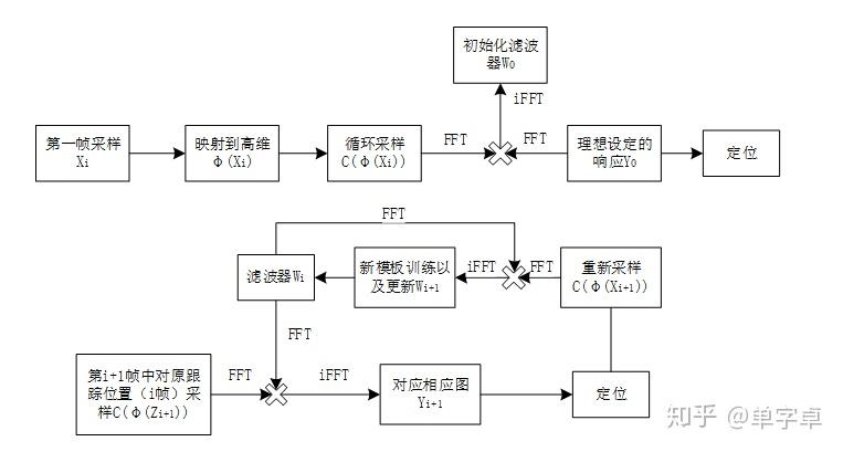KCF算法 - 知乎