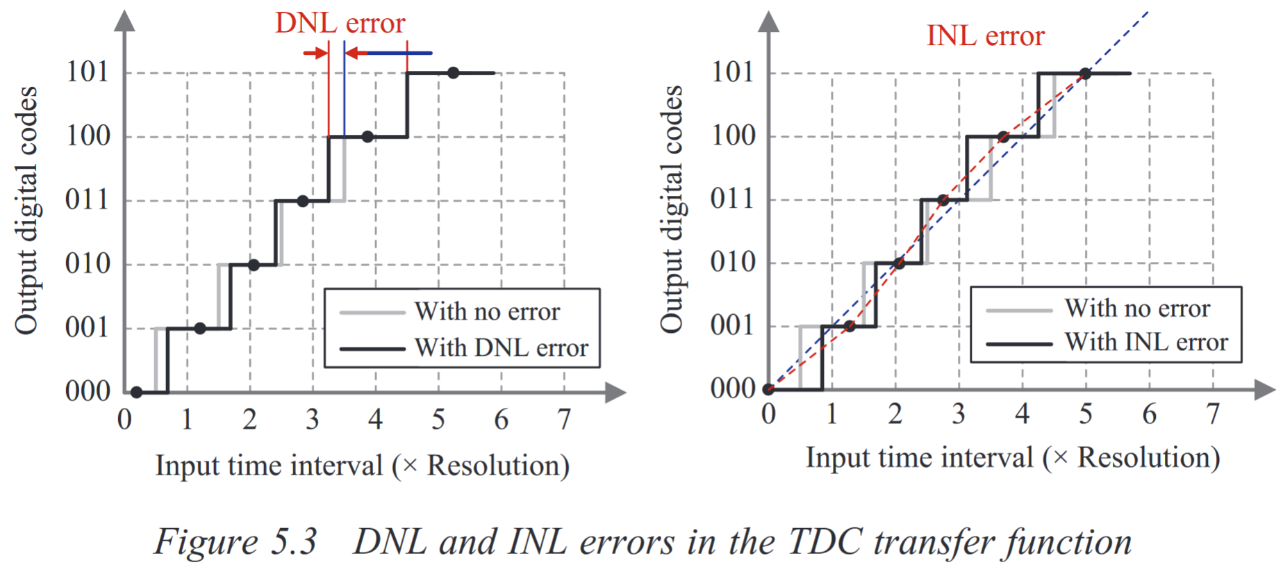 Chapter 5 Time-to-digital converters - 知乎