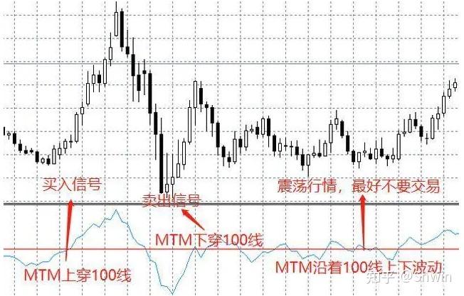 外汇技术常用指标解析（九）——动量指标MTM - 知乎