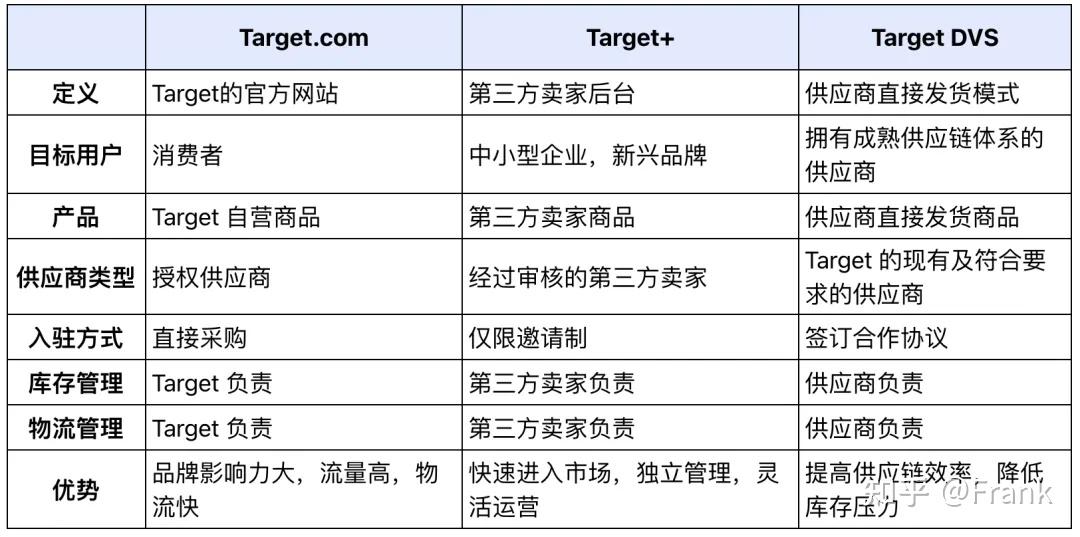 美国零售巨头Target平台及运营模式介绍 - 知乎