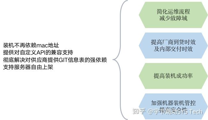 字节跳动新型网络装机方案HTTPBOOT(Linux)，轻松解决运维困扰 - 知乎