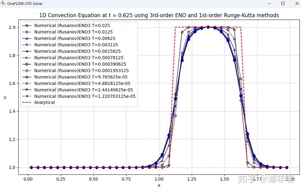 Python+ENO3+RK1+Different Timesteps求解一维单块（1 blocks）结构网格1-D Linear Convection equation简单测试 - 知乎