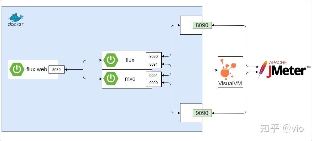 压测对比: Spring WebFlux VS. Spring MVC - 知乎