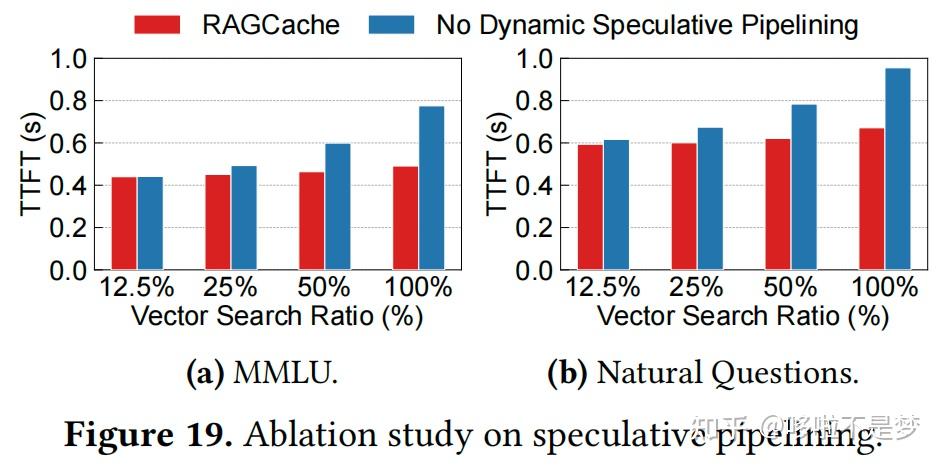 RAGCache：万字长文解析，RAG多级动态缓存管理与复用 - 知乎