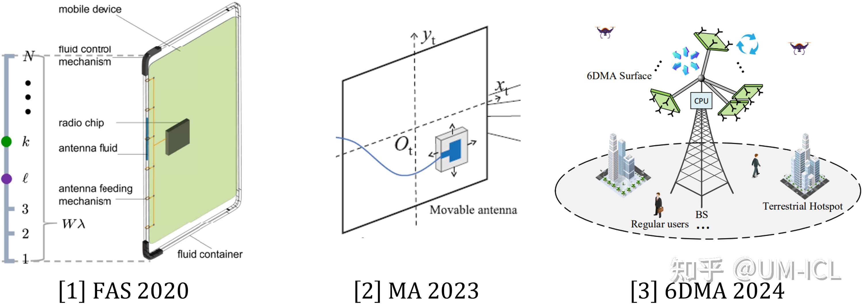 Polarization Aware Movable Antenna 极化协同可移动天线 - 知乎