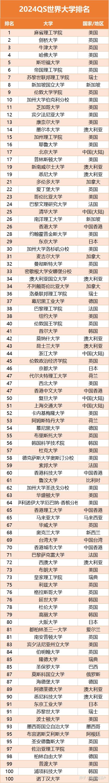 2024QS世界大学排名更新不会影响留学生落户上海 - 知乎