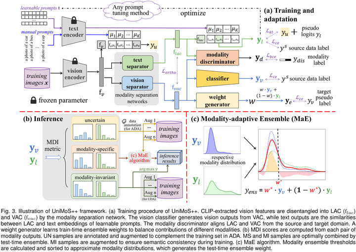 IEEE TPAMI | 超越“模态鸿沟”：电子科技大学等提出统一模态分离框架，UDA性能与效率双提升 - 知乎