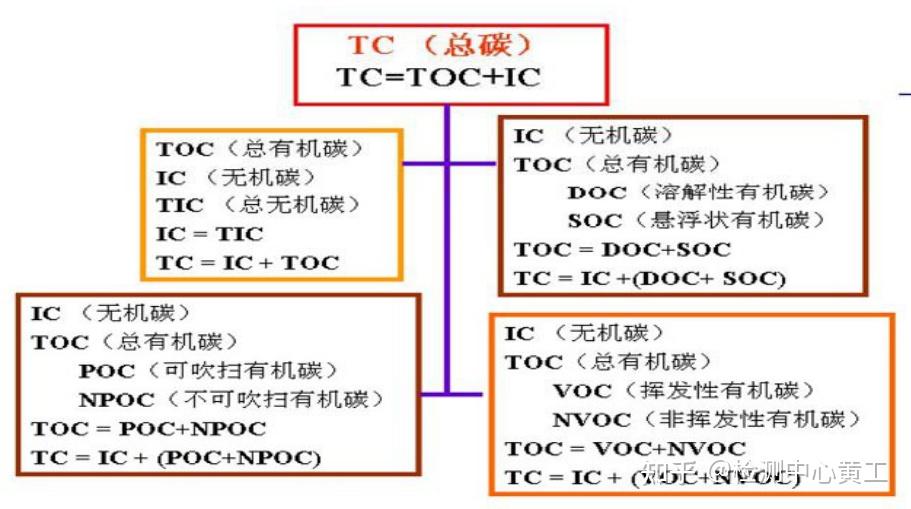一文了解总有机碳（TOC）测试 - 知乎