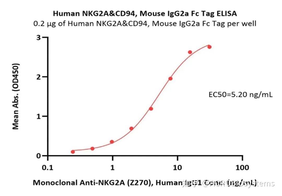靶向NKG2家族，剑指肿瘤免疫领域 - 知乎