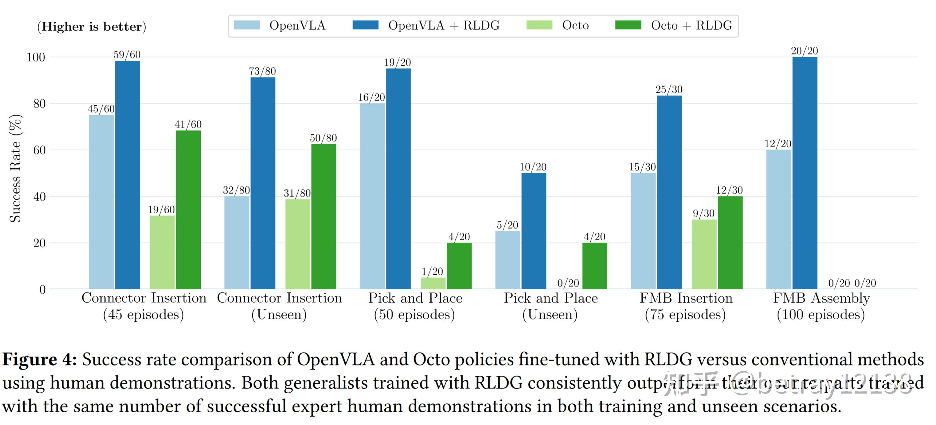 RLDG: Robotic Generalist Policy Distillation via Reinforcement Learning - 知乎