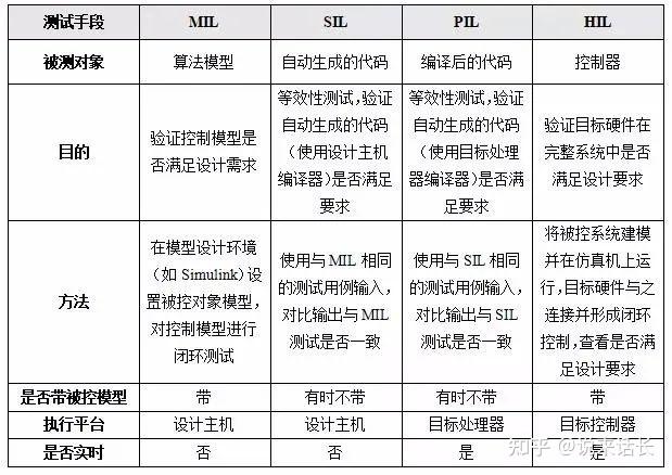 MIL、SIL、PIL、HIL是个啥，你搞懂了吗？ - 知乎