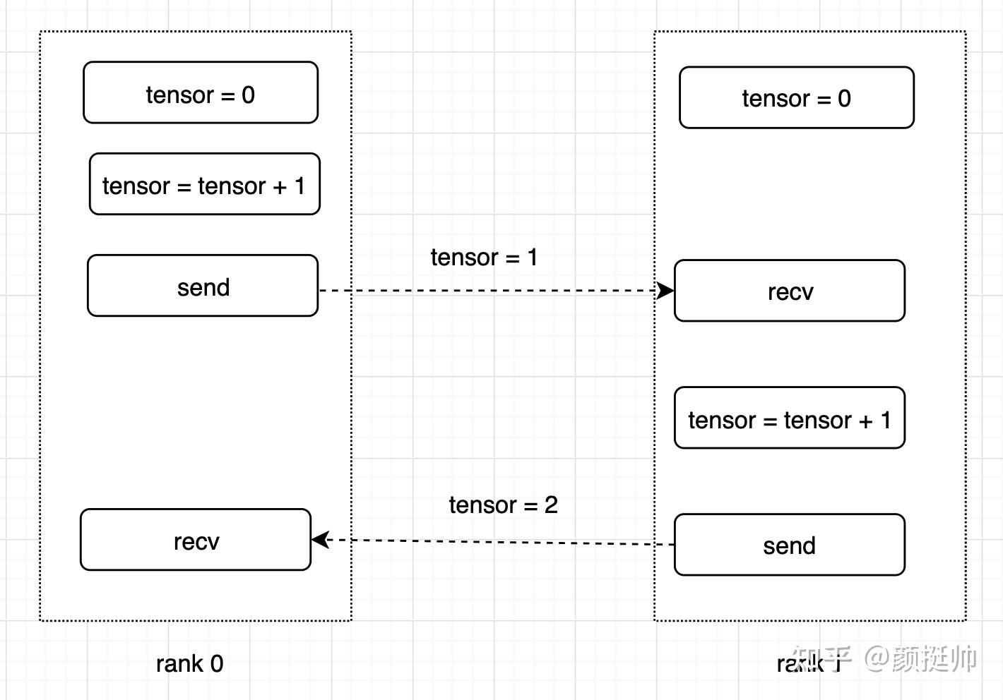 Pytorch - 分布式通信原语（附源码） - 知乎