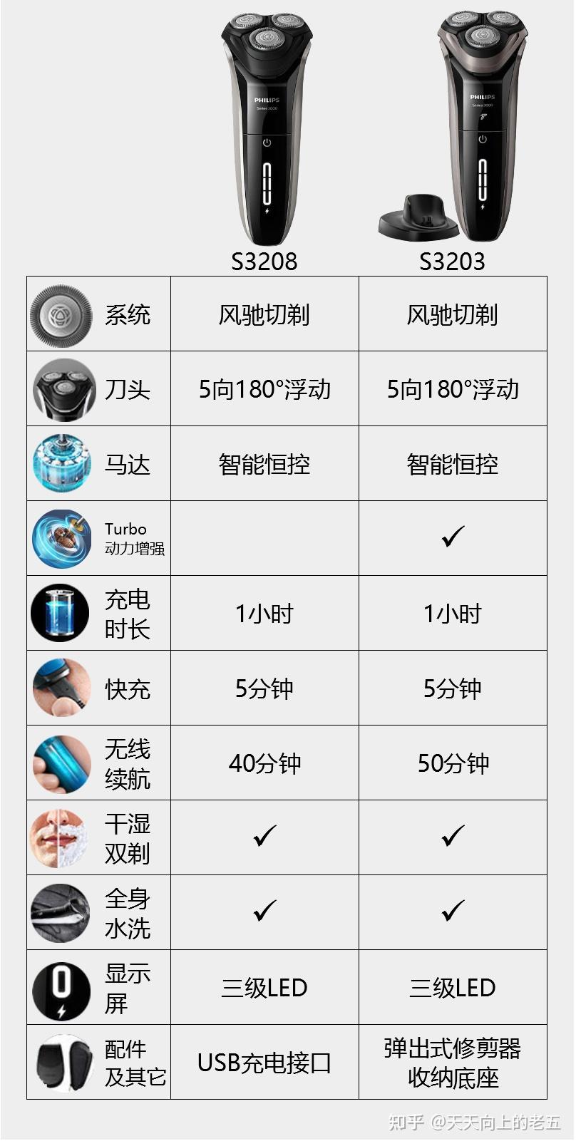 给男朋友买礼物，预算300，松下青春锤和飞利浦s3208买哪个？或者还有哪些其他性价比高的呀？ - 知乎