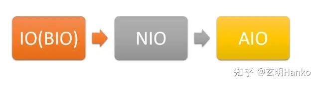 探索Java NIO：究竟在哪些领域能大显身手？揭秘原理、应用场景与官方示例代码 - 知乎