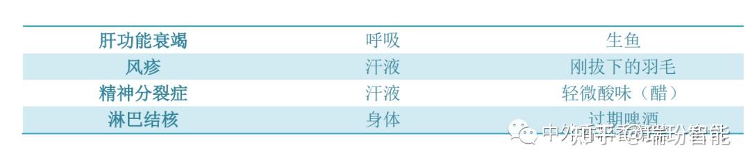 “望闻问切”新视角——“气味诊疗”技术 - 知乎