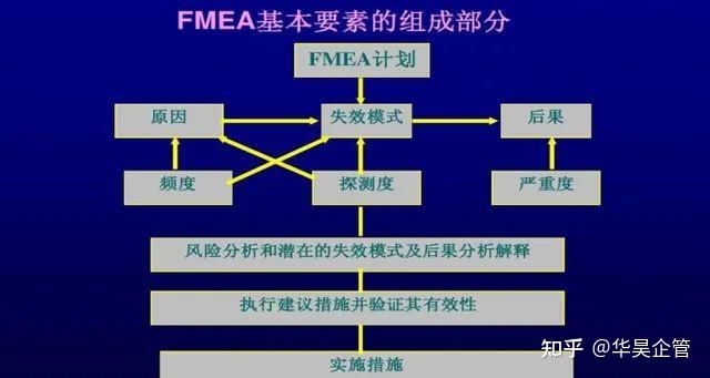 FMEA分析方法及其在设备管理中的应用 - 知乎