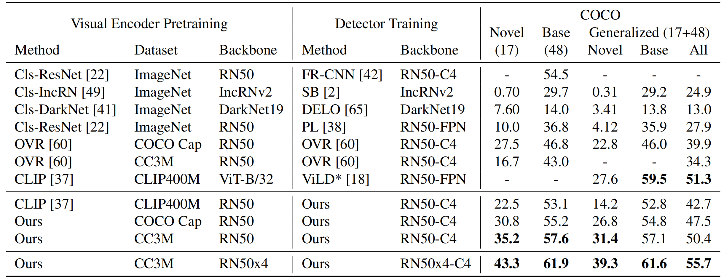 RegionCLIP: Region-based language-image pretraining阅读笔记 - 知乎