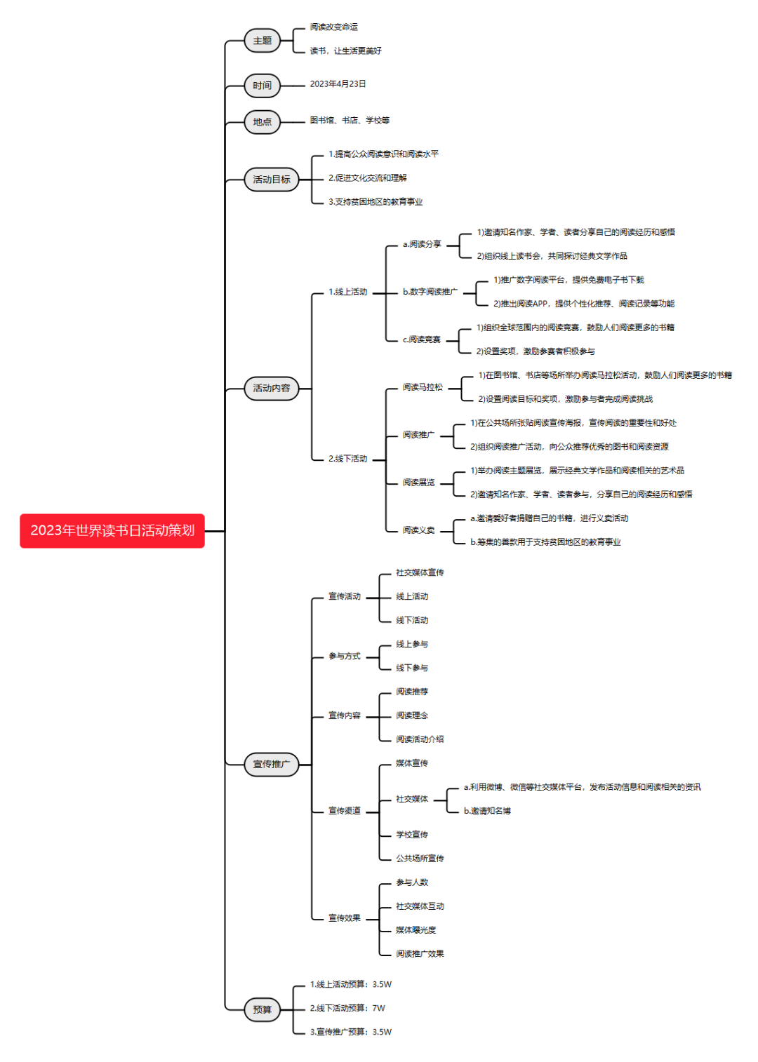超有料的ProcessOn AI，5分钟快速创作4个活动方案，效率爆炸！ - 知乎