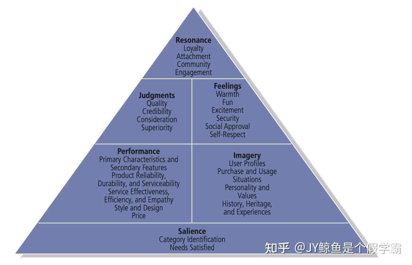 Customer-based brand equity (CBBE) 消费者品牌资产模型 - 知乎