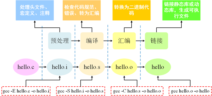 GCC编译的4个阶段 - 知乎