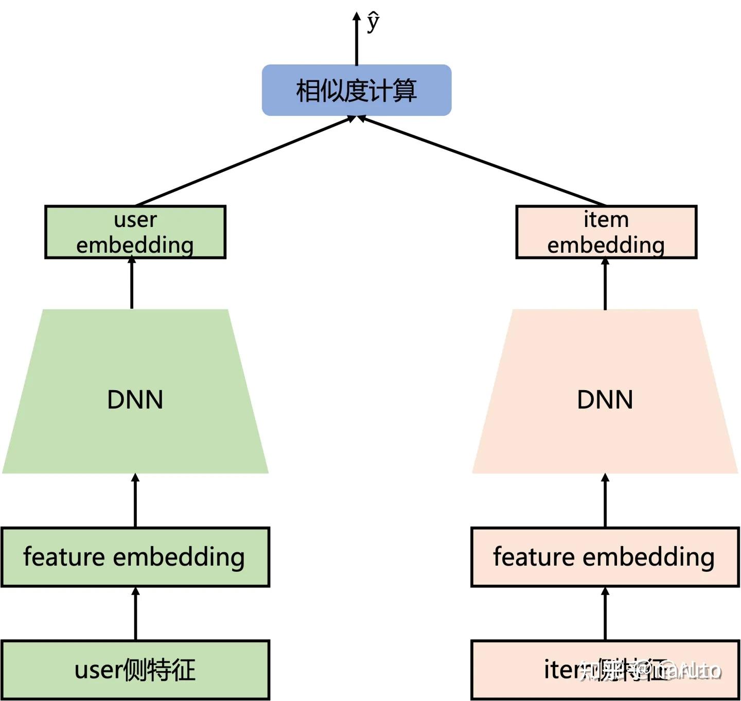 DSSM(Deep Structured Semantic Model) - 知乎