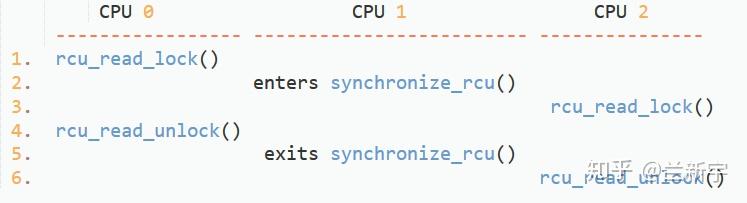 Linux中的RCU机制[一] - 原理与使用方法 - 知乎