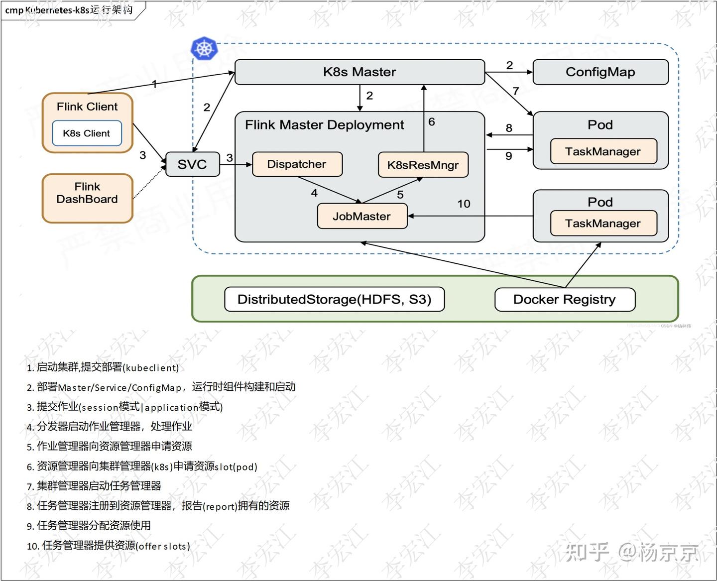 flink源码K8s - 知乎