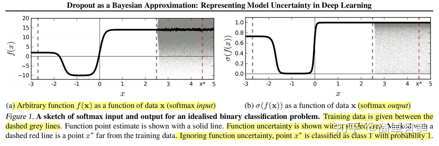 Dropout as a Bayesian Approximation论文阅读笔记 - 知乎