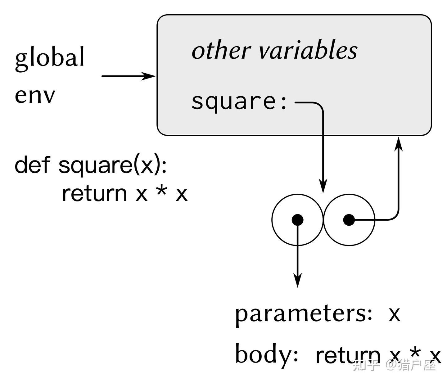SICP：求值和环境模型（Python实现） - 知乎